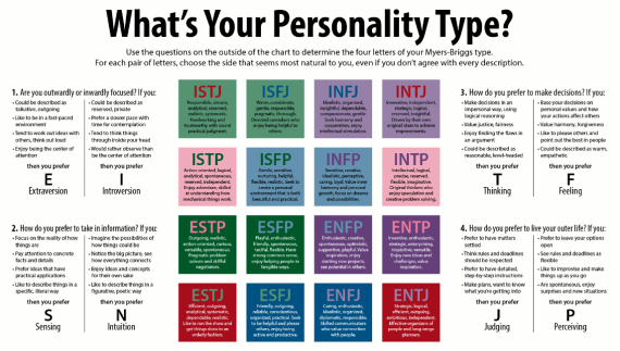Myers & Briggs Test and Team Performance | Summit
